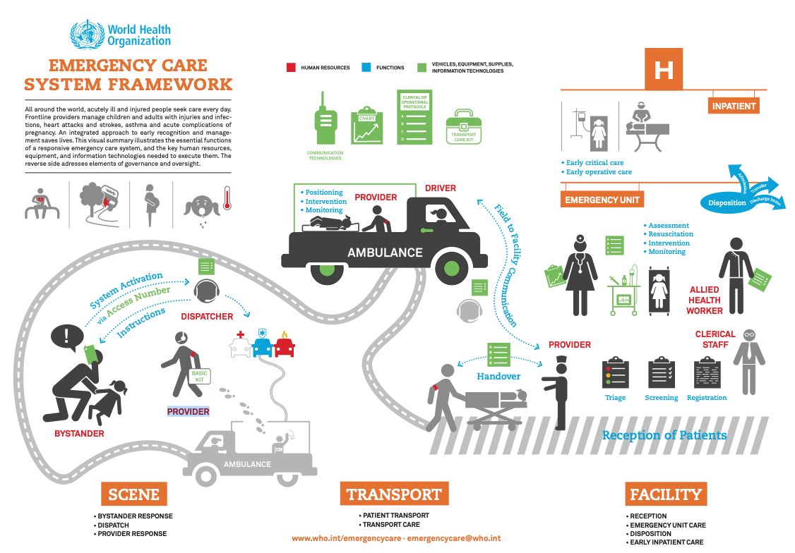 Highlight 11/2023 - WHO Emergency care system framework - MEIG Programme